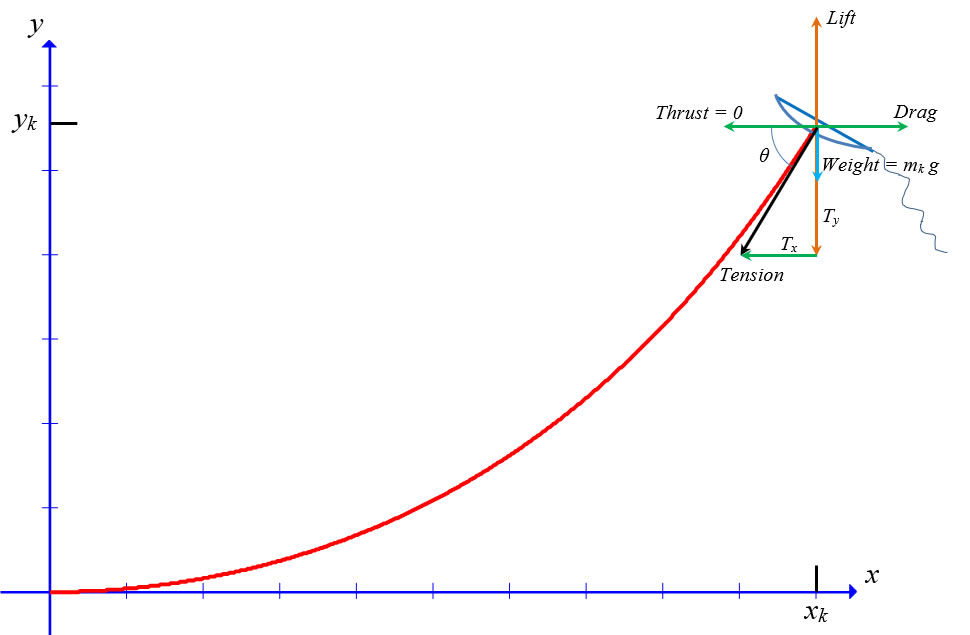 Catenary Equation Determining The Shape Of A Hanging Cable Using Basic
